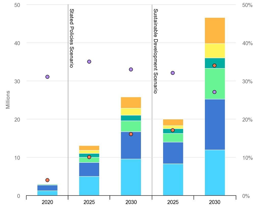 Electric vehicle trends - Verkko Global