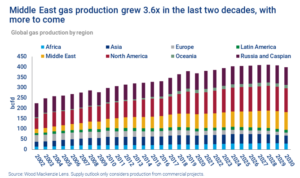Oil and gas - Middle East - Verkko Global